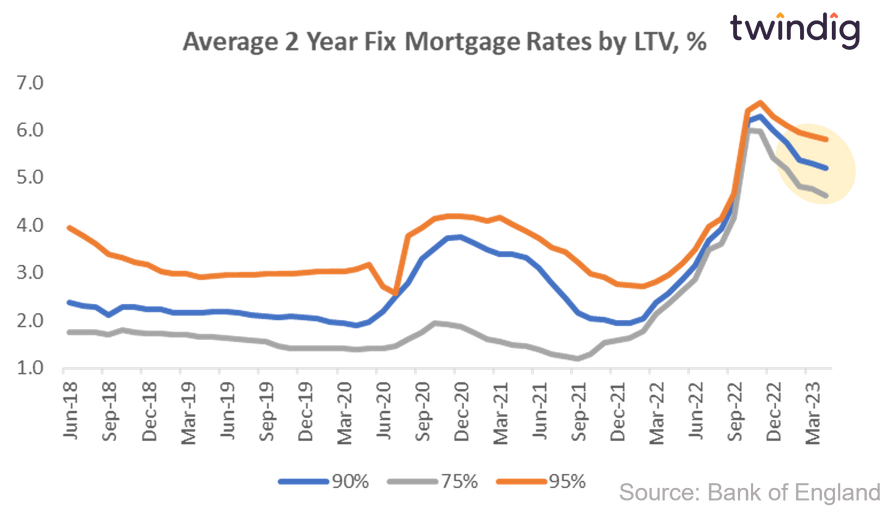 Best Mortgage Rates Uk 2022